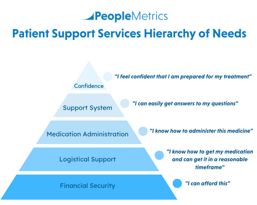 Level 4: Support System | PeopleMetrics' Patient Hierarchy of Needs
